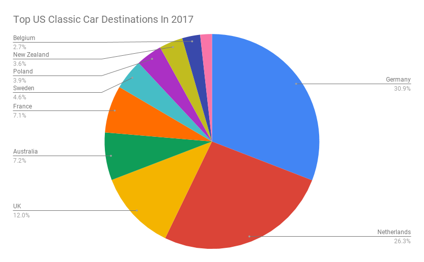 US Classic car exports Where on Earth do these classic cars go